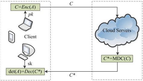System Model Of Outsourced Computation Of Matrix Determinant Download Scientific Diagram