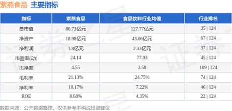 股票行情快报：紫燕食品（603057）10月18日主力资金净卖出13888万元成交额流向数据