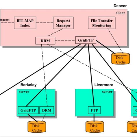 A Setup For Processing Logical Analysis Requests Over The Grid Download Scientific Diagram