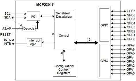 Mcp23017 Datasheet 16 Bit Expander For 5g And High Speed Applications