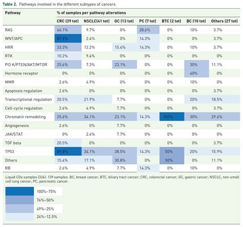 Pathways Involved In The Different Subtypes Of Cancers Download Scientific Diagram