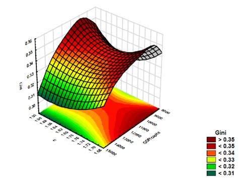The Surface Of The Augmented Inequality Development Relationship