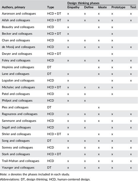 Table 3 From An Integrative Review Of Human Centered Design And Design Thinking For The Creation