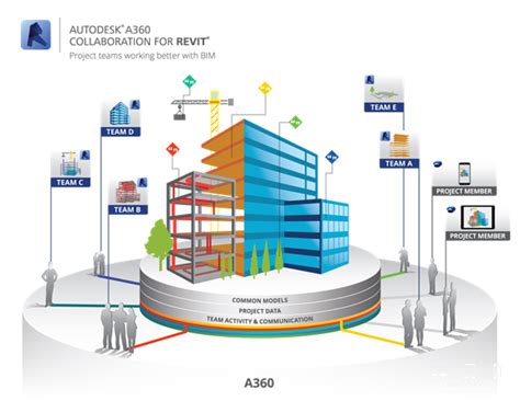 Autodesk Amps Up Bim With Expanded Cloud Based Collaboration Services Arketipo