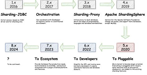 ¿qué Es Apache Shardingsphere Un Poco De Java