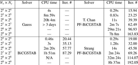 Performance Of The Crank Nicolson Finite Volume Scheme 29 By Download Scientific Diagram