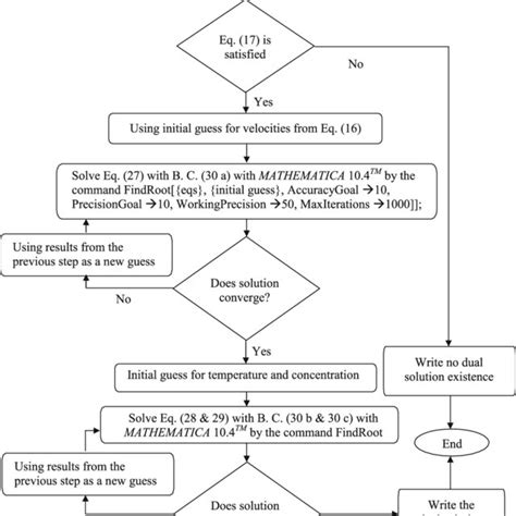 Flow Chart For Describing The Overall Simulation Process Download Scientific Diagram