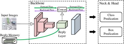 Adaptive Training Schema Of Object Detector With Replay Memory