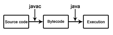 java fundamentals packt