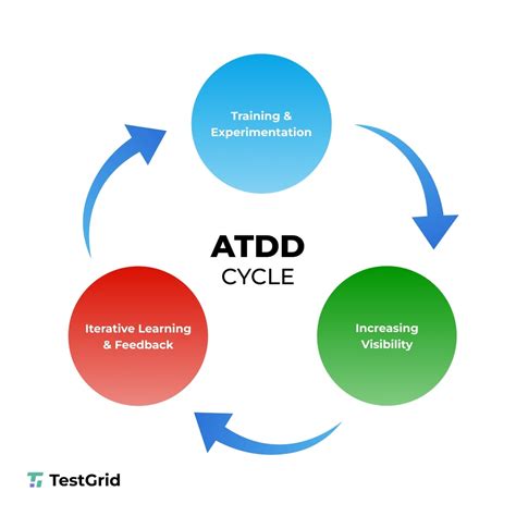 Agile Testing Process Flow Diagram
