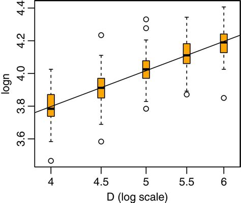 Relationship Between The Proxy Variable Lognumber Of Individuals