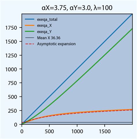 Knowledge Is The Only Good Conditional Expectations Given The Sum Of