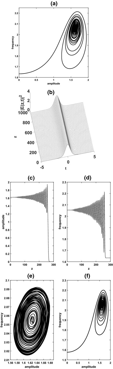 Results Obtained By Dynamical Model With Parameters Download