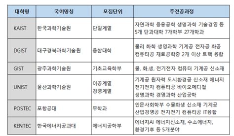 이공계 특성화대학 올해는 조금 쉬울까
