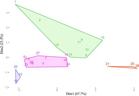 Proposed Clustering Based On K Means Clustering Numbers Correspond To