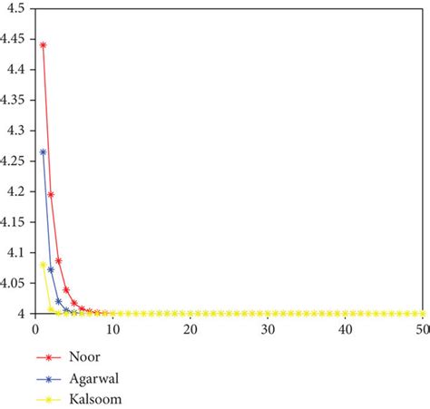 Convergence Behavior Of Noor Agarwal And Kalsoom Et Al Iterations Download Scientific