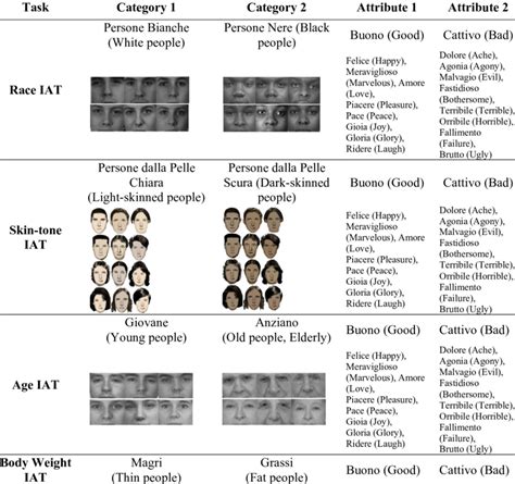 Example Stimuli Implicit Association Tests For Seven Tasks Available