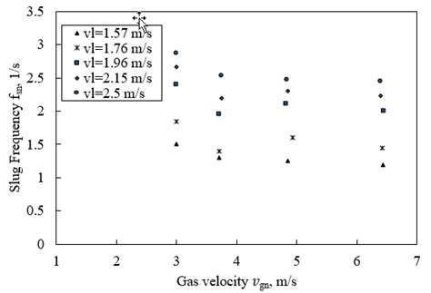 Effect Of Gas Superficial Velocity On Slug Frequency For Download Scientific Diagram