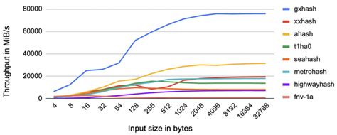 Gxhash A New Extremely Fast And Robust Hashing Algorithm 🚀 Rrust