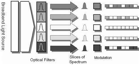 The Principle Of Spectrum Slicing Download Scientific Diagram