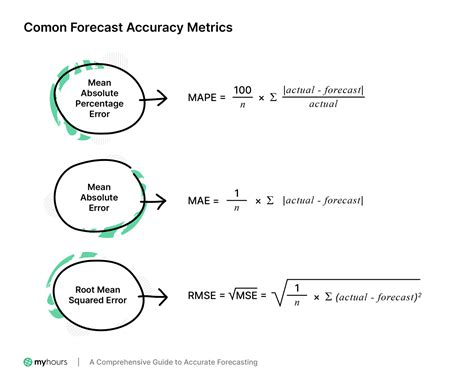 A Comprehensive Guide To Accurate Forecasting With Formulas My Hours