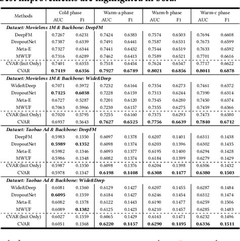 Table 1 From Improving Item Cold Start Recommendation Via Model Agnostic Conditional Variational