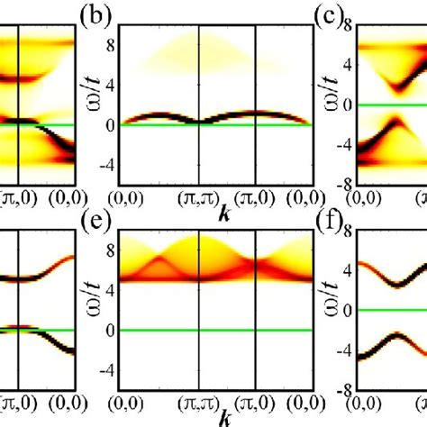 Spectral Function A K ω And Dynamical Structure Factor S K ω For Download Scientific