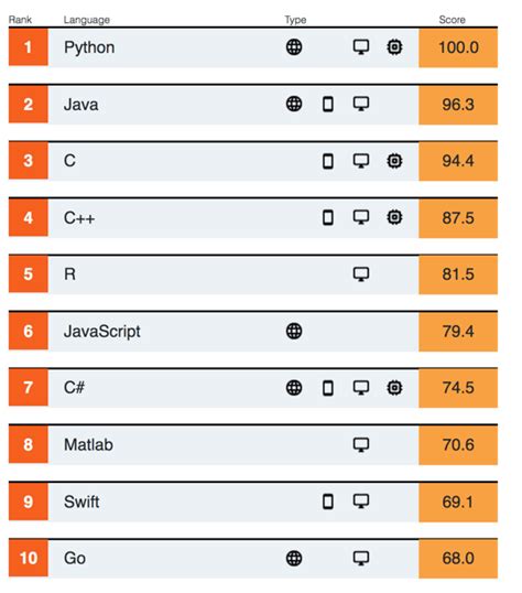 Ieee 2019 Popular Languages Eecs Programming Sequence