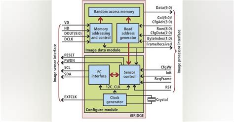imaging sensors sensor processor bridge facilitates low cost camera