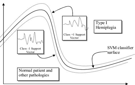 Illustration Of Svm Classifier Surface Download Scientific Diagram