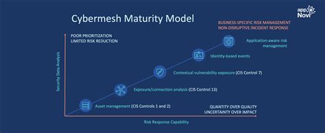 Cybersecurity Mesh Architecture Csma Maturity Model Appnovi