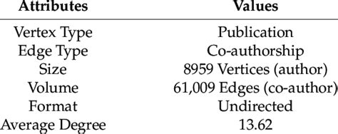 Characteristics Of The Dblp Dataset Download Table