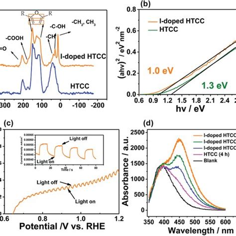 Synthesis and application of HTCC Reproduced with permission ⁶¹ Download Scientific Diagram