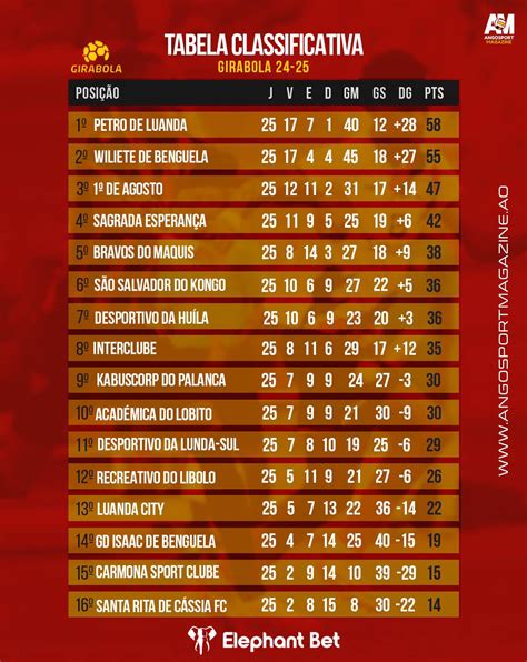Tabela De Classificação Do Girabola Angosport Magazine Facebook