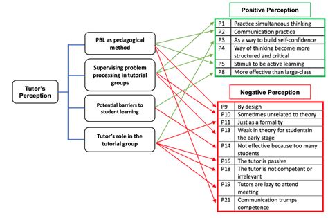 Facultys Perception Of Their Role As A Tutor During Problem Based