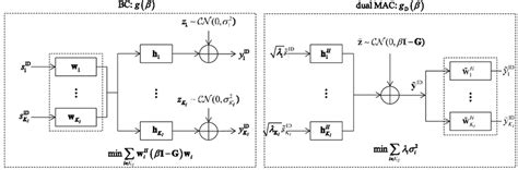 Uplink Downlink Duality For Miso Bc And Simo Mac Download Scientific Diagram