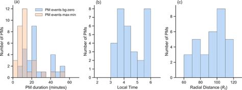 Histograms Of Different Plasmoid Properties For 31 Plasmoid Pm Events