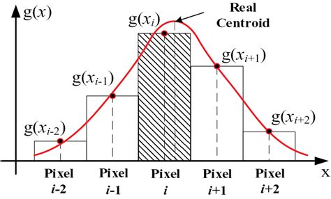 Schematic Diagram Of The Quantization Error Download Scientific Diagram