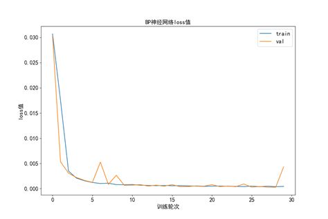 46 Bp网络模型的搭建、训练和保存 多特征预测 基于bp神经网络多特征电力负荷预测 Csdn在线视频培训