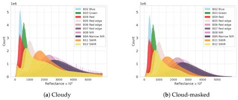 Remote Sensing Free Full Text Scalable Crop Yield Prediction With Sentinel 2 Time Series And