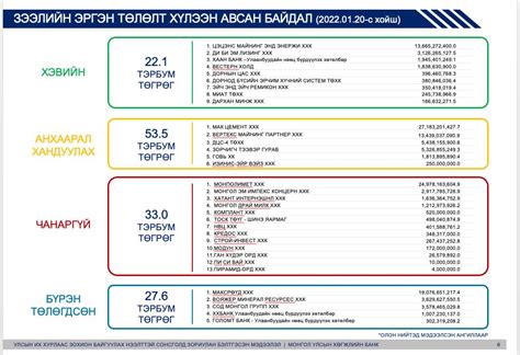 ТАНИЛЦ Хөгжлийн Банкнаас зээл авсан ААН үүдийн зээлийн эргэн төлөлт зориулалт