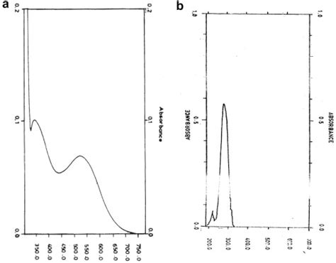 A The Spectrum Of Procainamide Hydrochloride Against A Blank Of Download Scientific Diagram