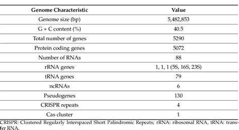 Table 1 From Genome Sequence And Characterisation Of Peribacillus Sp