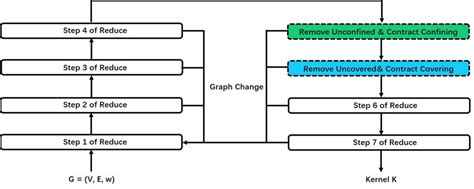 Casual Reduce Given An Input Graph G Each Step Of The Algorithm Is