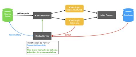Rex Kafka Replay Versatile Flow Blog