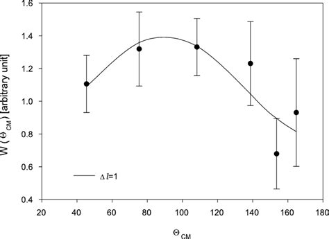 Angular Distribution Of γ Rays Emerging From 1 H 17 B 17 B Reaction