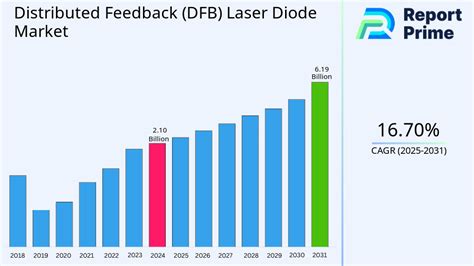 Distributed Feedback Dfb Laser Diode Market Size Growth Forecast Till