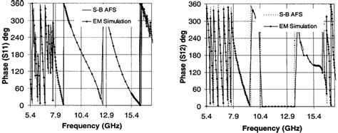 A Magnitude Of S11 Of An 11 Pole Waveguide Filter Calculated By S B Download Scientific