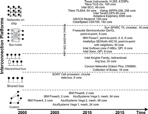 1 Evolution Of On Chip Communication Architectures As A Commercial Download Scientific Diagram