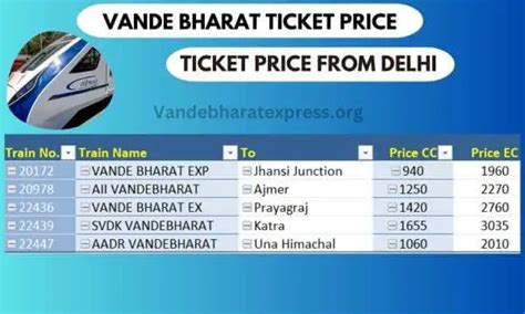 Latest Vande Bharat Express Ticket Price List Vande Bharat Express